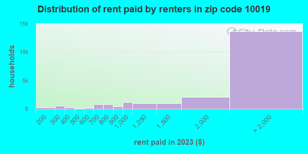 10019 Zip Code (New York, New York) Profile - homes, apartments ...