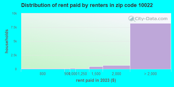 10022 Zip Code (New York, New York) Profile - homes, apartments ...