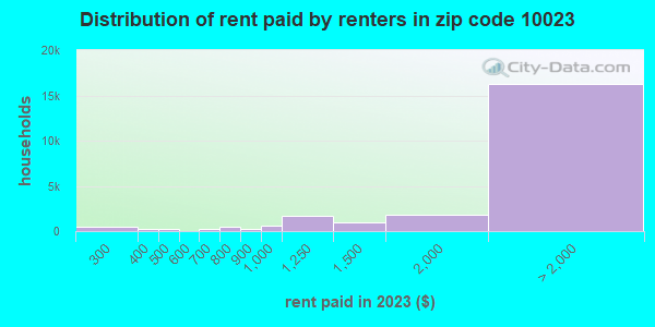 10023 Zip Code (New York, New York) Profile - homes, apartments ...