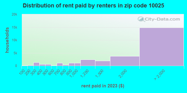 10025 Zip Code (New York, New York) Profile - homes, apartments ...