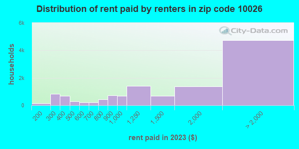 10026 Zip Code (New York, New York) Profile - homes, apartments ...