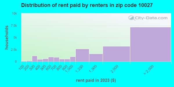 10027 Zip Code (New York, New York) Profile - homes, apartments ...