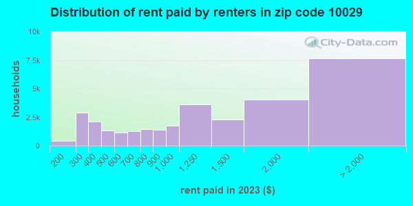 10029 Zip Code (New York, New York) Profile - homes, apartments ...