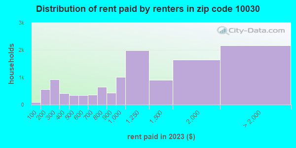 10030 Zip Code (New York, New York) Profile - homes, apartments ...
