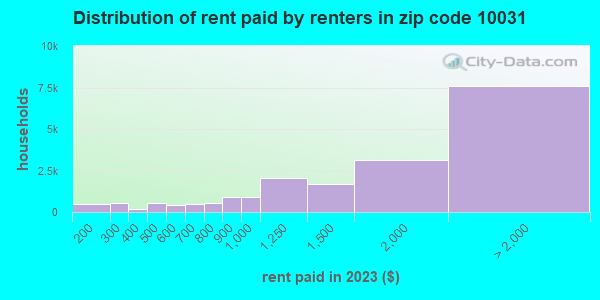 10031 Zip Code (New York, New York) Profile - homes, apartments ...