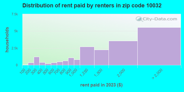 10032 Zip Code (New York, New York) Profile - homes, apartments ...