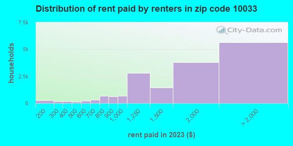 10033 Zip Code (New York, New York) Profile - homes, apartments ...