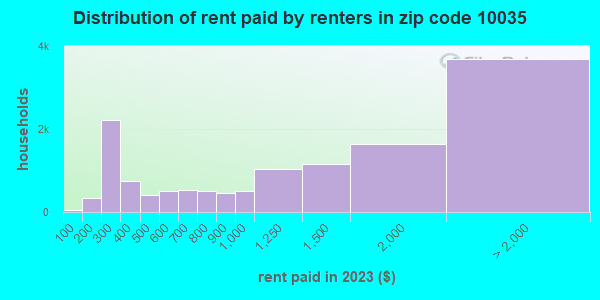 10035 Zip Code (New York, New York) Profile - homes, apartments ...