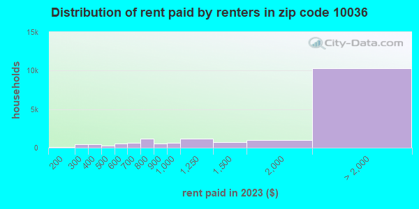 10036 Zip Code (New York, New York) Profile - homes, apartments ...
