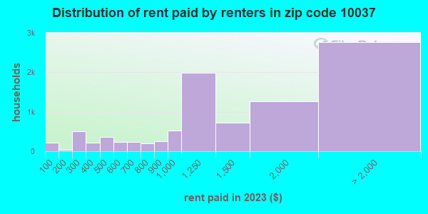 10037 Zip Code (New York, New York) Profile - homes, apartments ...