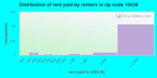 10038 Zip Code (New York, New York) Profile - homes, apartments ...