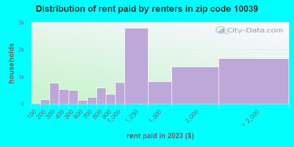 10039 Zip Code (New York, New York) Profile - homes, apartments ...