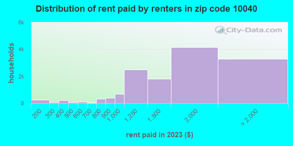 10040 Zip Code (New York, New York) Profile - homes, apartments ...