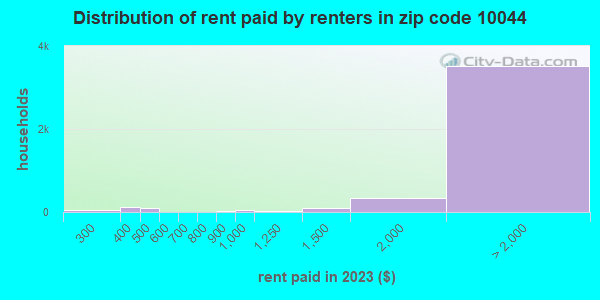 10044 Zip Code (New York, New York) Profile - homes, apartments ...