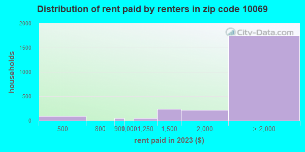 10069 Zip Code (New York, New York) Profile - homes, apartments ...