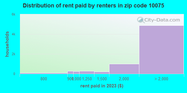 10075 Zip Code (New York, New York) Profile - homes, apartments ...