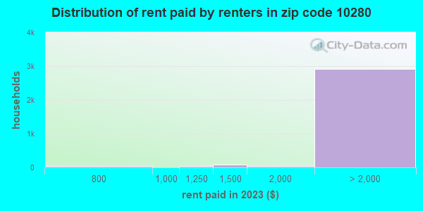 10280 Zip Code (New York, New York) Profile - homes, apartments ...