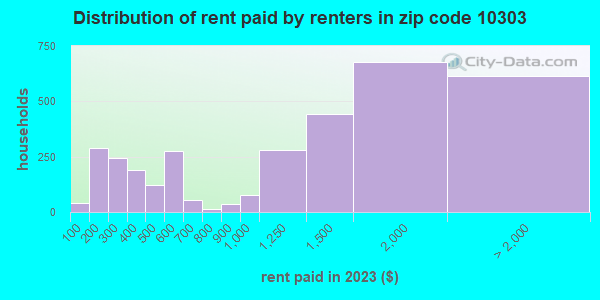 10303 Zip Code (New York, New York) Profile - homes, apartments ...