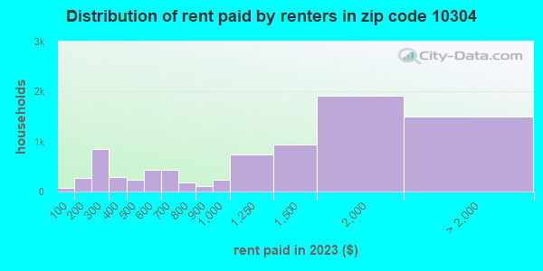 10304 Zip Code (New York, New York) Profile - homes, apartments ...