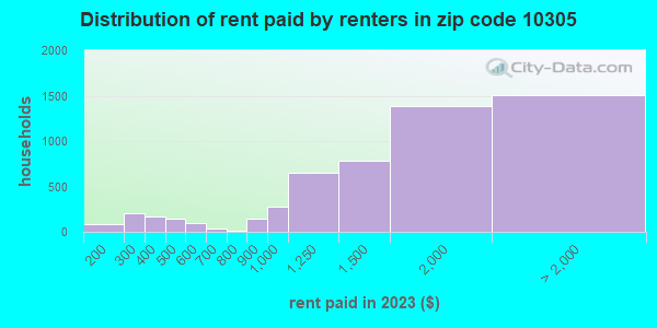 10305 Zip Code (New York, New York) Profile - homes, apartments ...