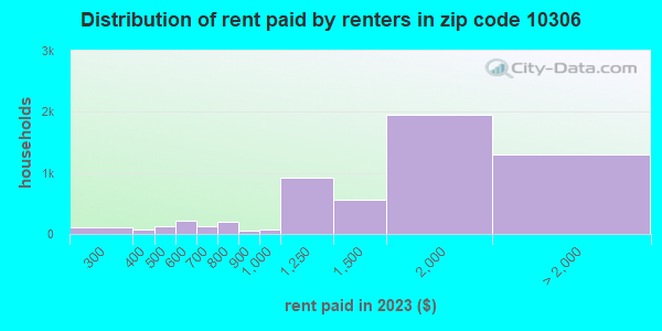 10306 Zip Code (New York, New York) Profile - homes, apartments ...