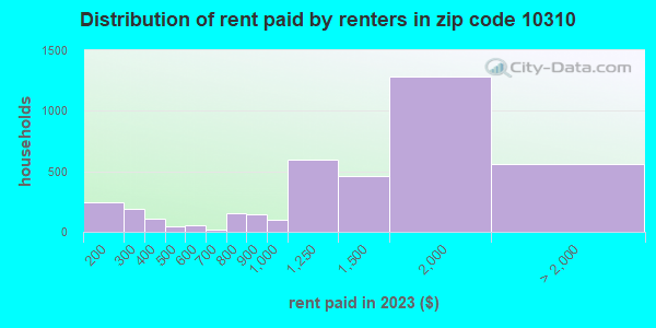 10310 Zip Code (New York, New York) Profile - homes, apartments ...