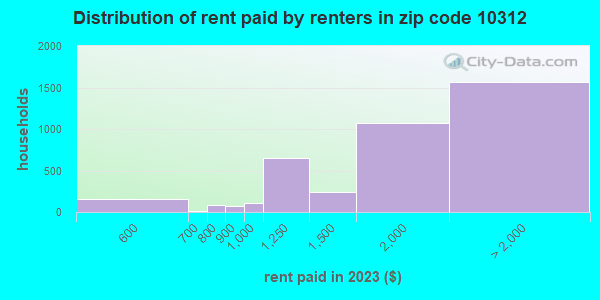 10312 Zip Code (New York, New York) Profile - homes, apartments ...
