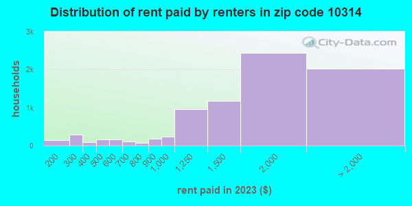 10314 Zip Code (New York, New York) Profile - homes, apartments ...