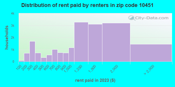 10451 Zip Code (New York, New York) Profile - homes, apartments ...