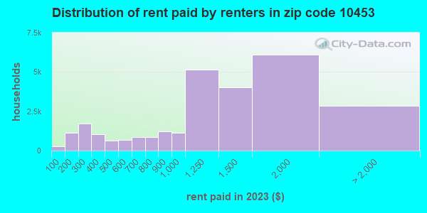 10453 Zip Code (New York, New York) Profile - homes, apartments ...