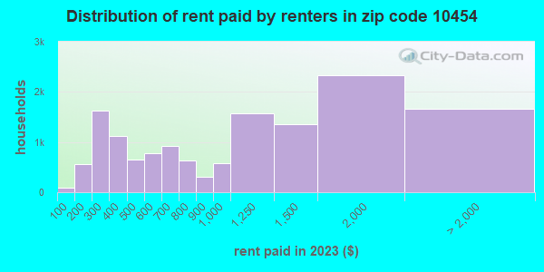 10454 Zip Code (New York, New York) Profile - homes, apartments ...