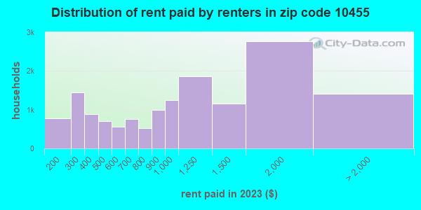 10455 Zip Code (New York, New York) Profile - homes, apartments ...