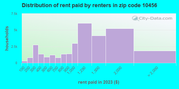 10456 Zip Code (New York, New York) Profile - homes, apartments ...