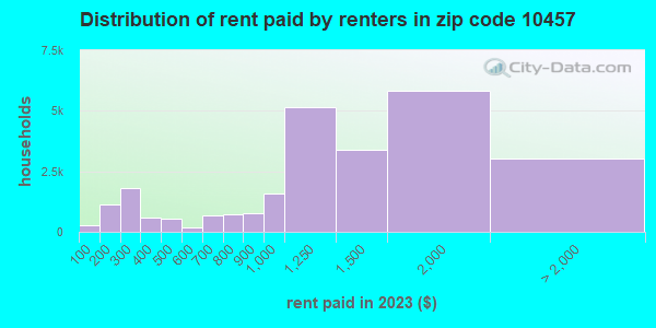 10457 Zip Code (New York, New York) Profile - homes, apartments ...