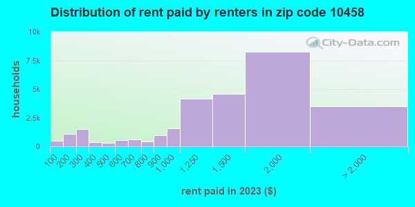 10458 Zip Code (New York, New York) Profile - homes, apartments ...