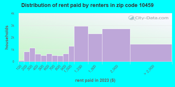 10459 Zip Code (New York, New York) Profile - homes, apartments ...