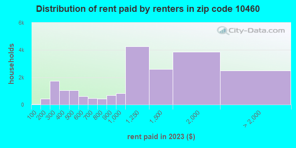 10460 Zip Code (New York, New York) Profile - homes, apartments ...