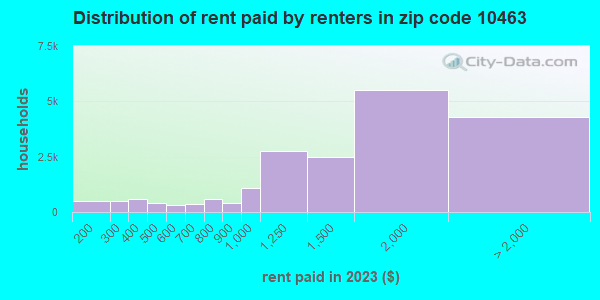 10463 Zip Code (New York, New York) Profile - homes, apartments ...