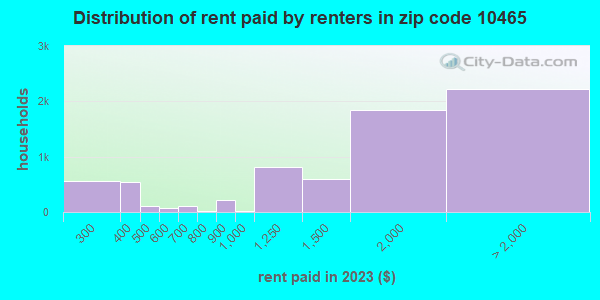 10465 Zip Code (New York, New York) Profile - homes, apartments ...