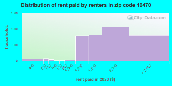 10470 Zip Code (New York, New York) Profile - homes, apartments, schools, population, income ...