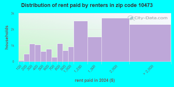 10473 Zip Code (New York, New York) Profile - homes, apartments ...