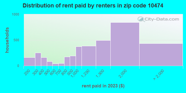 10474 Zip Code (New York, New York) Profile - homes, apartments ...