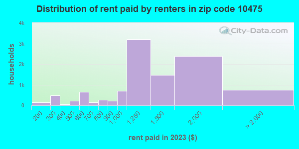 10475 Zip Code (New York, New York) Profile - homes, apartments ...