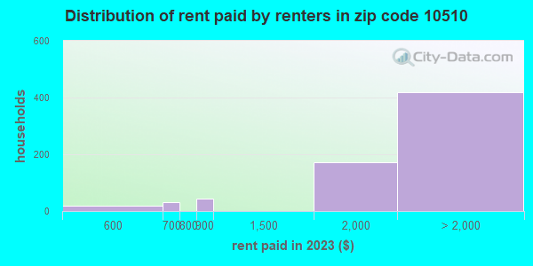 10510 Zip Code (Briarcliff Manor, New York) Profile - homes, apartments ...