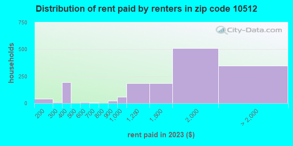 10512 Zip Code (Carmel Hamlet, New York) Profile - homes, apartments ...