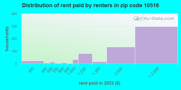 10516 Zip Code (Nelsonville, New York) Profile - homes, apartments ...