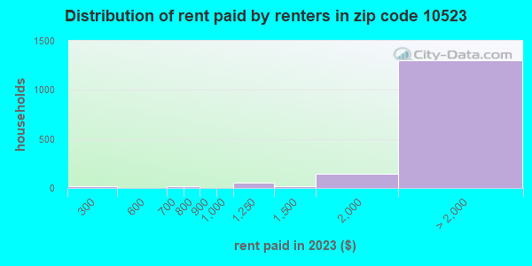 10523 Zip Code (Elmsford, New York) Profile - homes, apartments ...