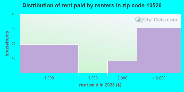 10526 Zip Code (Golden's Bridge, New York) Profile - homes, apartments ...