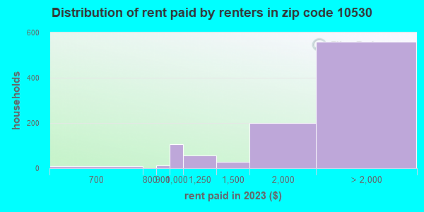 10530 Zip Code (Hartsdale, New York) Profile - homes, apartments ...