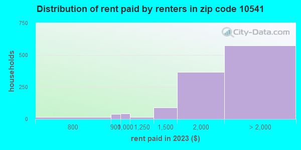 10541 Zip Code (Mahopac, New York) Profile - homes, apartments, schools ...